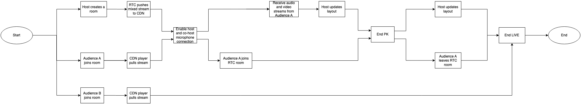 Scenario Building (iOS)--BytePlus RTC-Byteplus